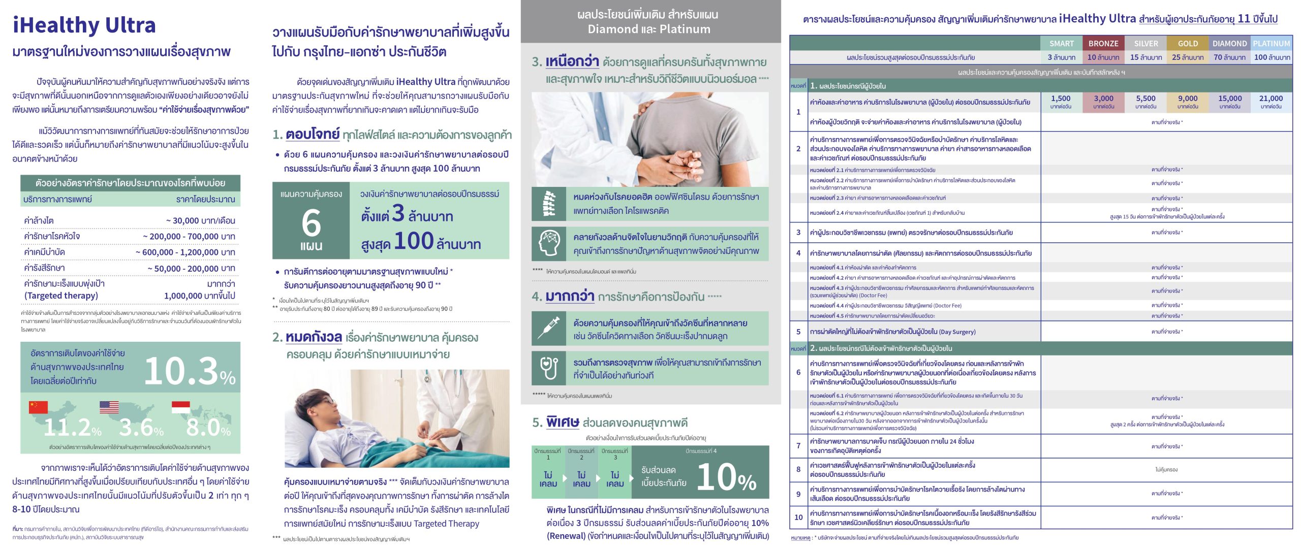 ประกันสุขภาพ | iHealthy Ultra - กรุงไทย-แอกซ่า ประกันชีวิต